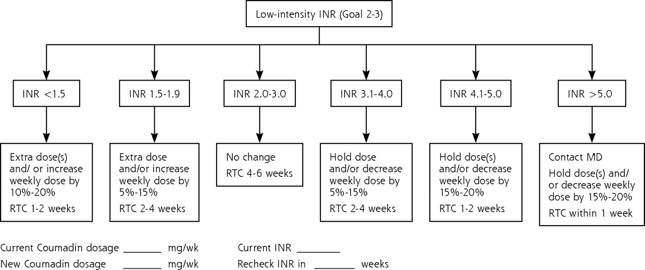 Improving Anticoagulation Therapy Using Point-of-Care Testing and a ... Improving Anticoagulation Therapy Using Point-of-Care Testing and a ...